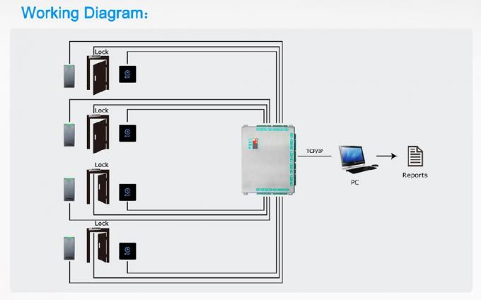 Anti Passback Access Control Panel TCP/IP Communication With Full Metal ...